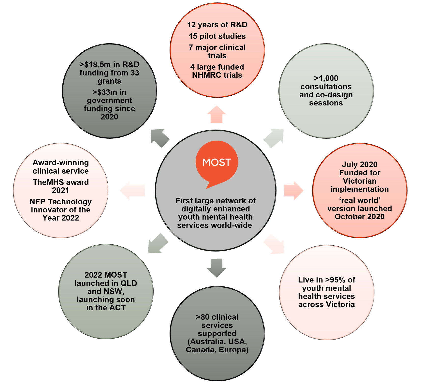 Our story and supporters - Orygen, Revolution in Mind